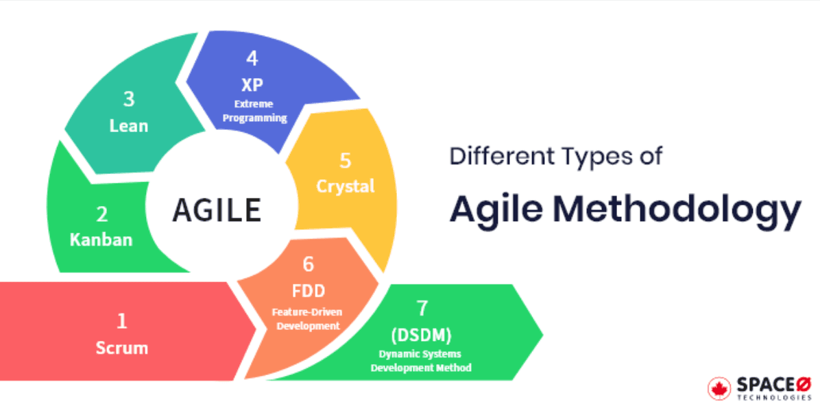 A Complete Guide to Agile Software Development