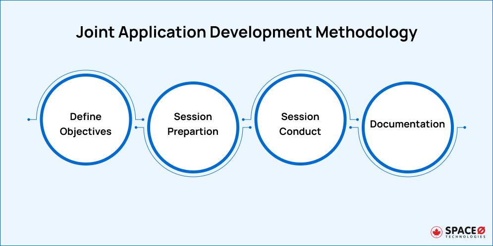 11 Top Software Development Methodologies | Space-O Blog