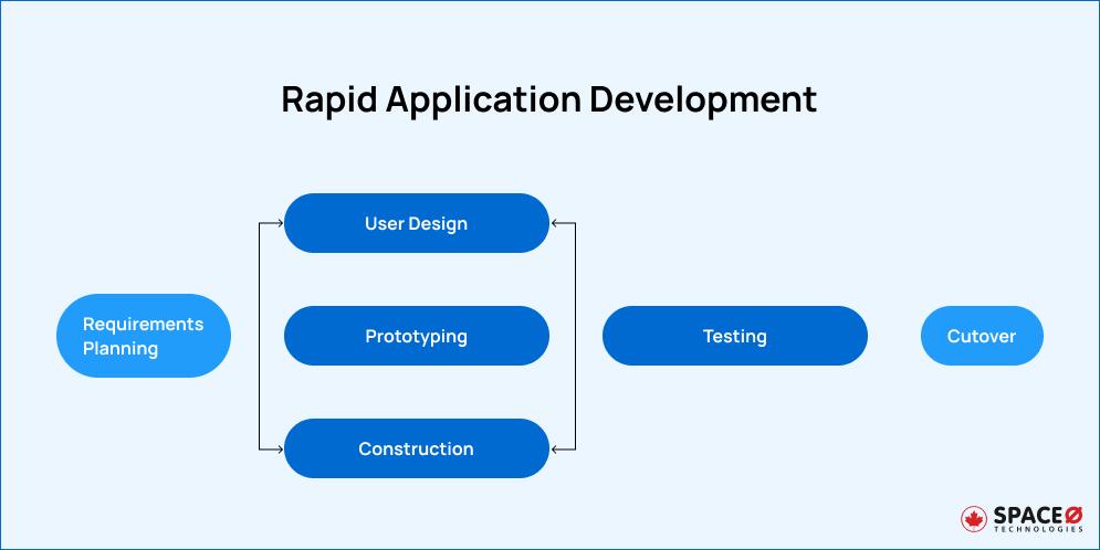 11 Top Software Development Methodologies | Space-O Blog