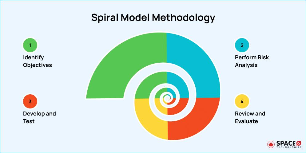 11 Top Software Development Methodologies | Space-O Blog