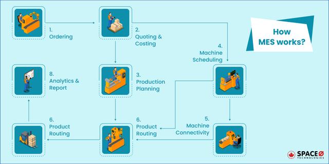 Manufacturing Execution System (MES Benefits & Architecture)