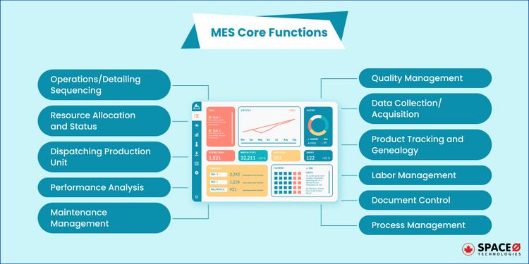 Manufacturing Execution System (MES Benefits & Architecture)
