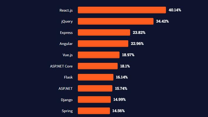 7 Best JavaScript Front-end Libraries in 2025