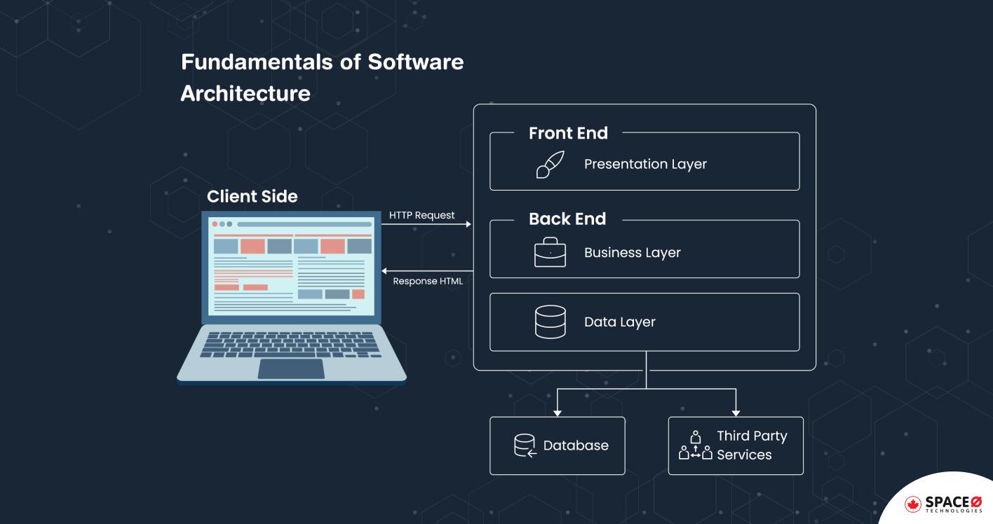 A Complete Guide to Software Development Architecture