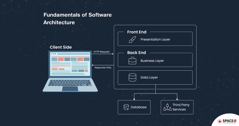 A Complete Guide to Software Development Architecture