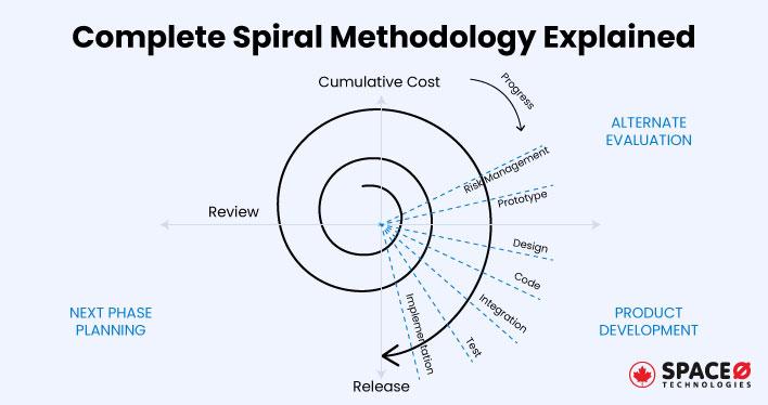 Spiral Model in Software Engineering: [A Complete Guide]