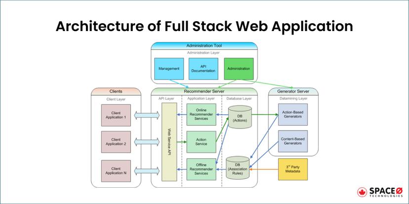 Learn What is Full-stack Web Application - A Detailed Guide