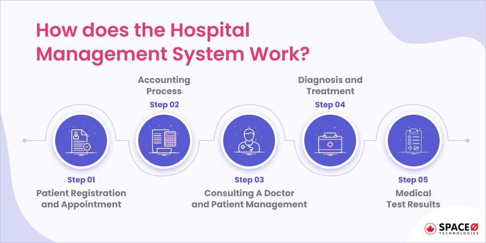 What is a Hospital Management System? (+How it Works)