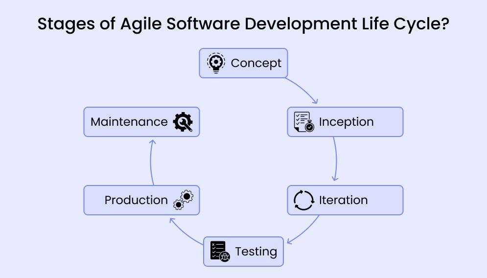 Agile Software Development Life Cycle: A Detailed Insights