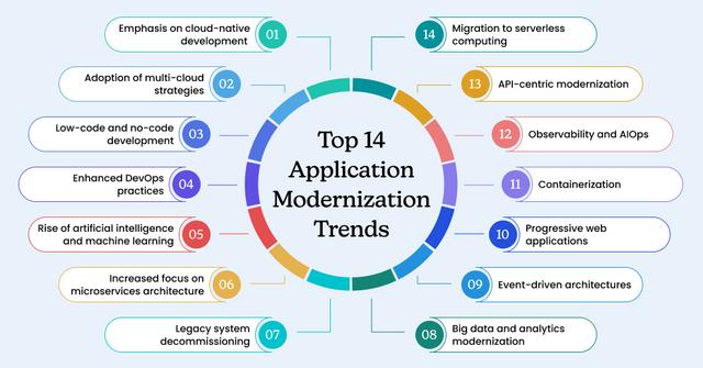 Top 14 Application Modernization Trends For 2025 | Space-O