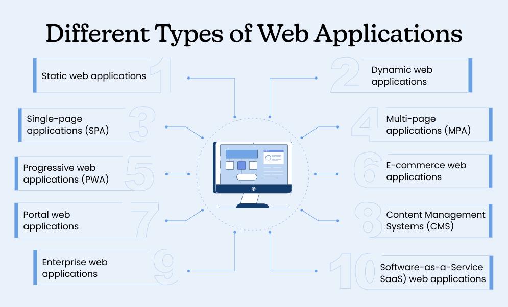 10 Types of Web Applications: Examples & Industry Use Cases