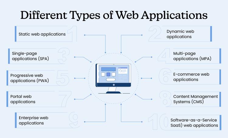 10 Types of Web Applications: Examples & Industry Use Cases