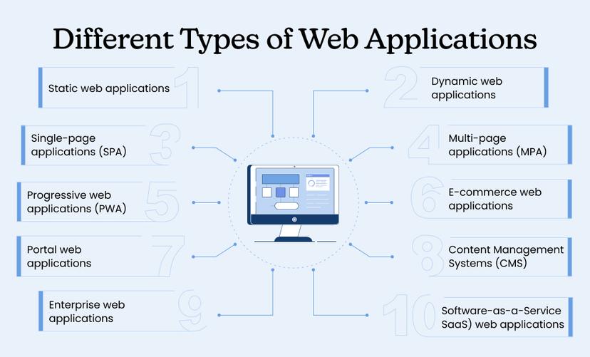 10 Types of Web Applications: Examples & Industry Use Cases